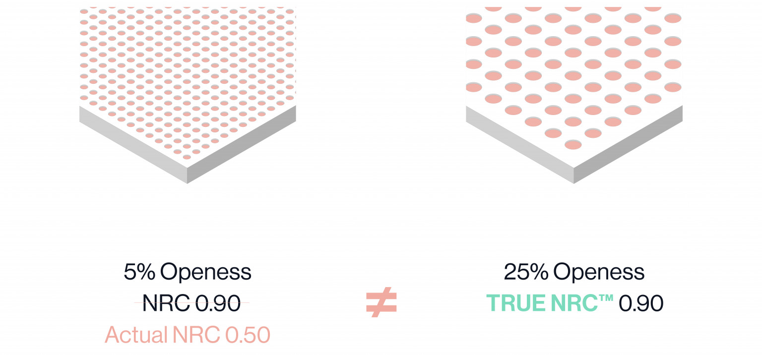 The Truth About Nrc Ratings Noise Reduction Coefficient Arktura