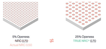 NRC Ratings: What is Noise Reduction Coefficient Acoustic Rating?